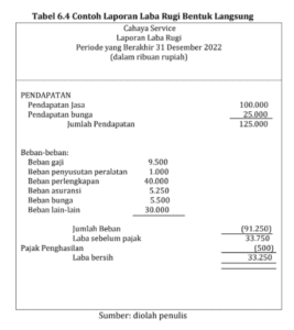 Contoh Laporan Laba Rugi Perusahaan Baru Berdiri